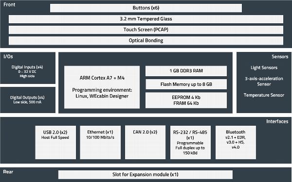 Compact 5-inch HMI display with 1 GB DDR3 memory