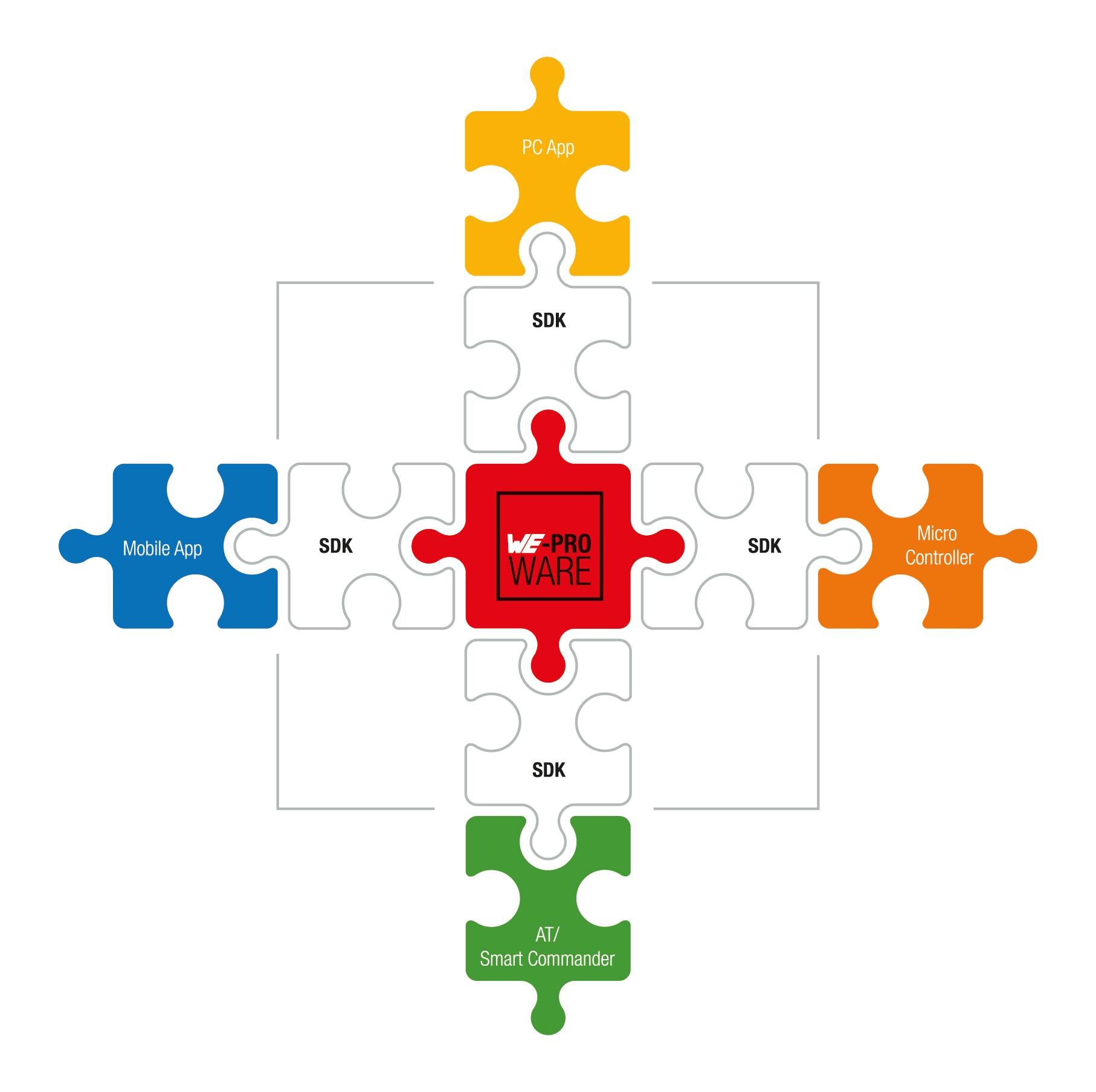 Wireless Connectivity & Sensors - Service