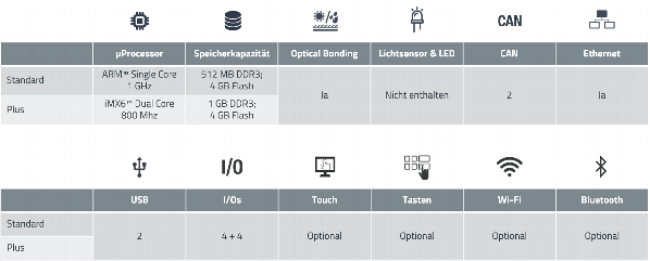 CAN-fähiges 7-Zoll HMI-Display zur Steuerung und Anzeige