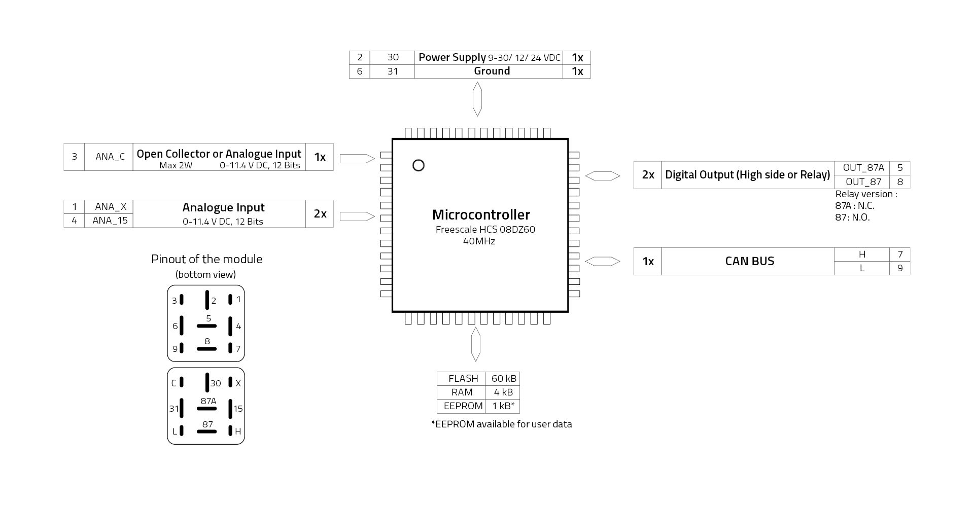 Programmable CAN controllers for mobile applications