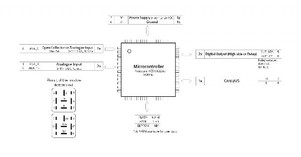 Programmable CAN controllers for mobile applications