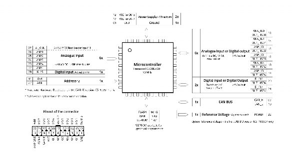 3 CAN I/O Module für flexible Anschluss- & Montagemöglichkeit
