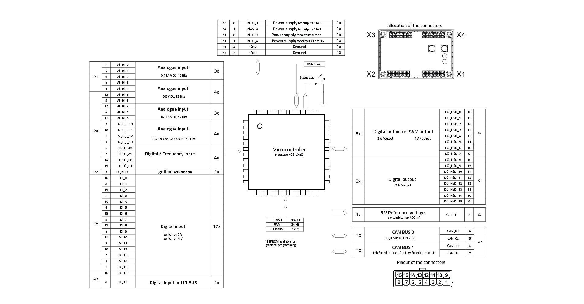 CAN controller as interface between switches & CAN bus