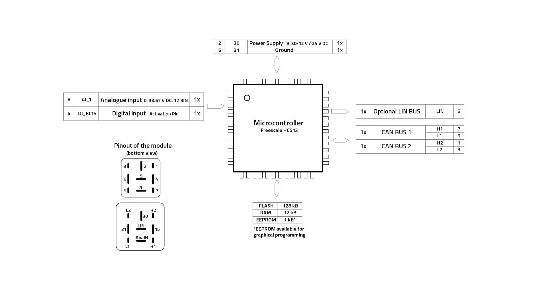 Intelligence and control function combined in CAN gateways