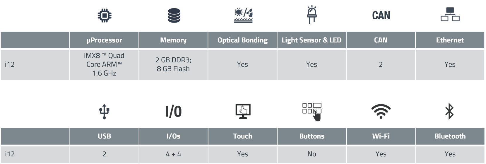 WEcabin Display i12 (HMI) Würth Elektronik