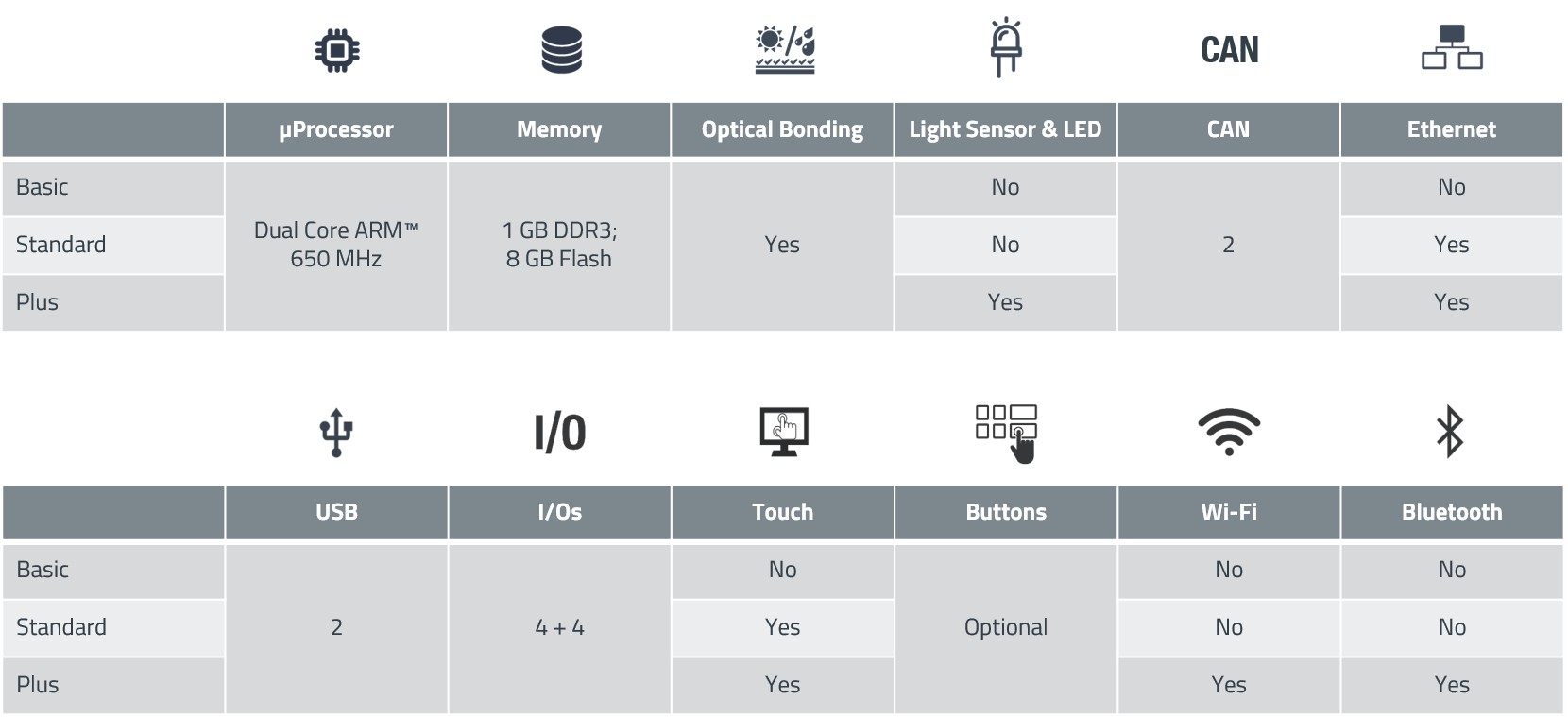 Compact 5-inch HMI display with 1 GB DDR3 memory