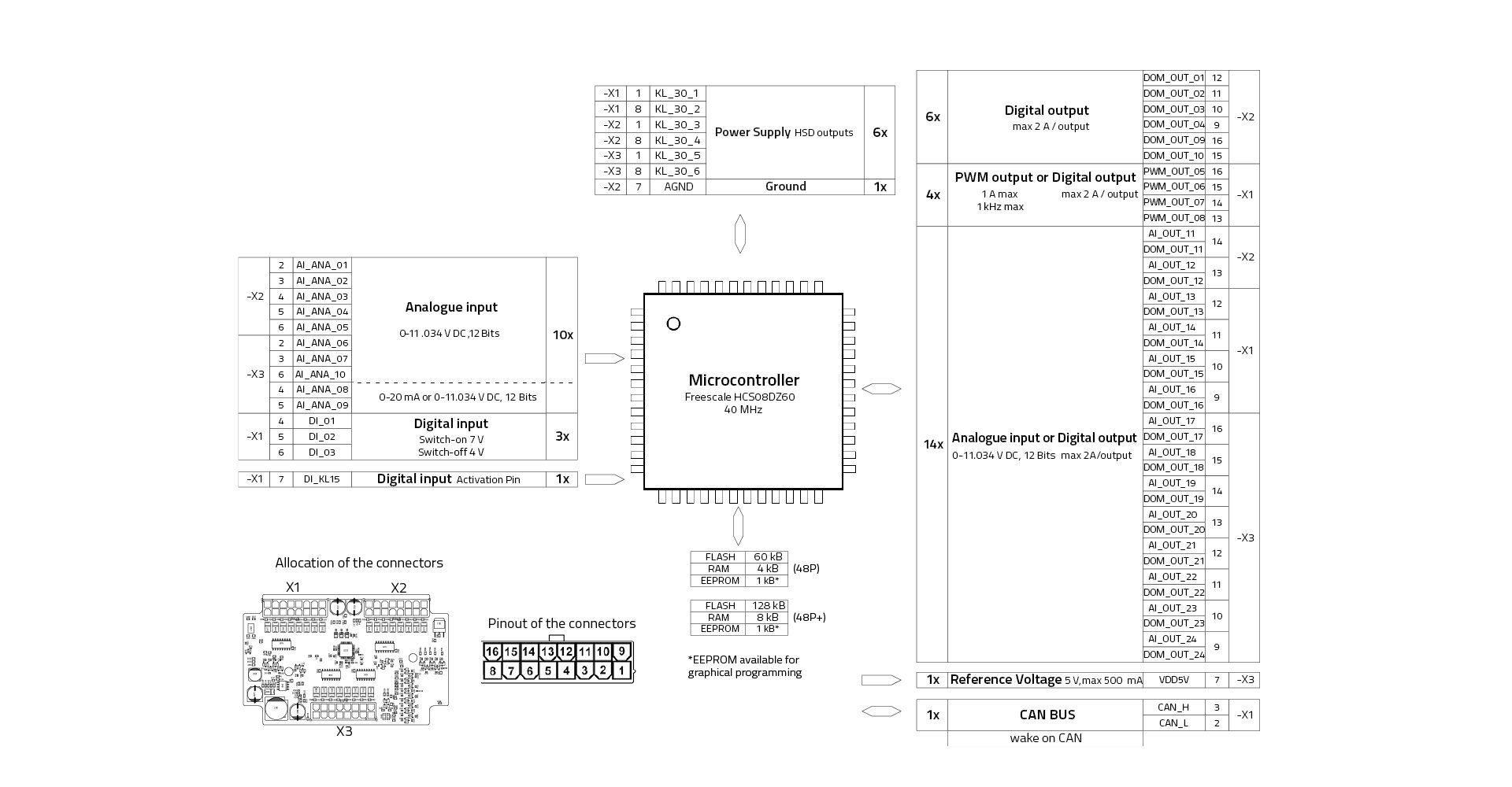CAN interface with 24 x 2 A inputs offers wide possibilities