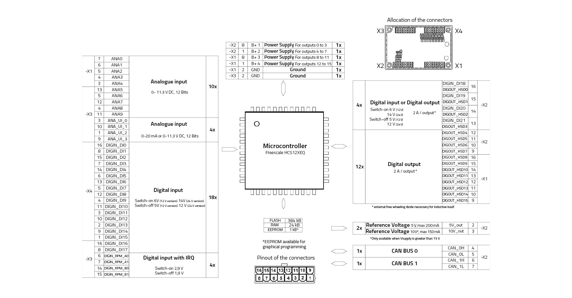 CAN controller with 2 high-speed CAN bus interfaces