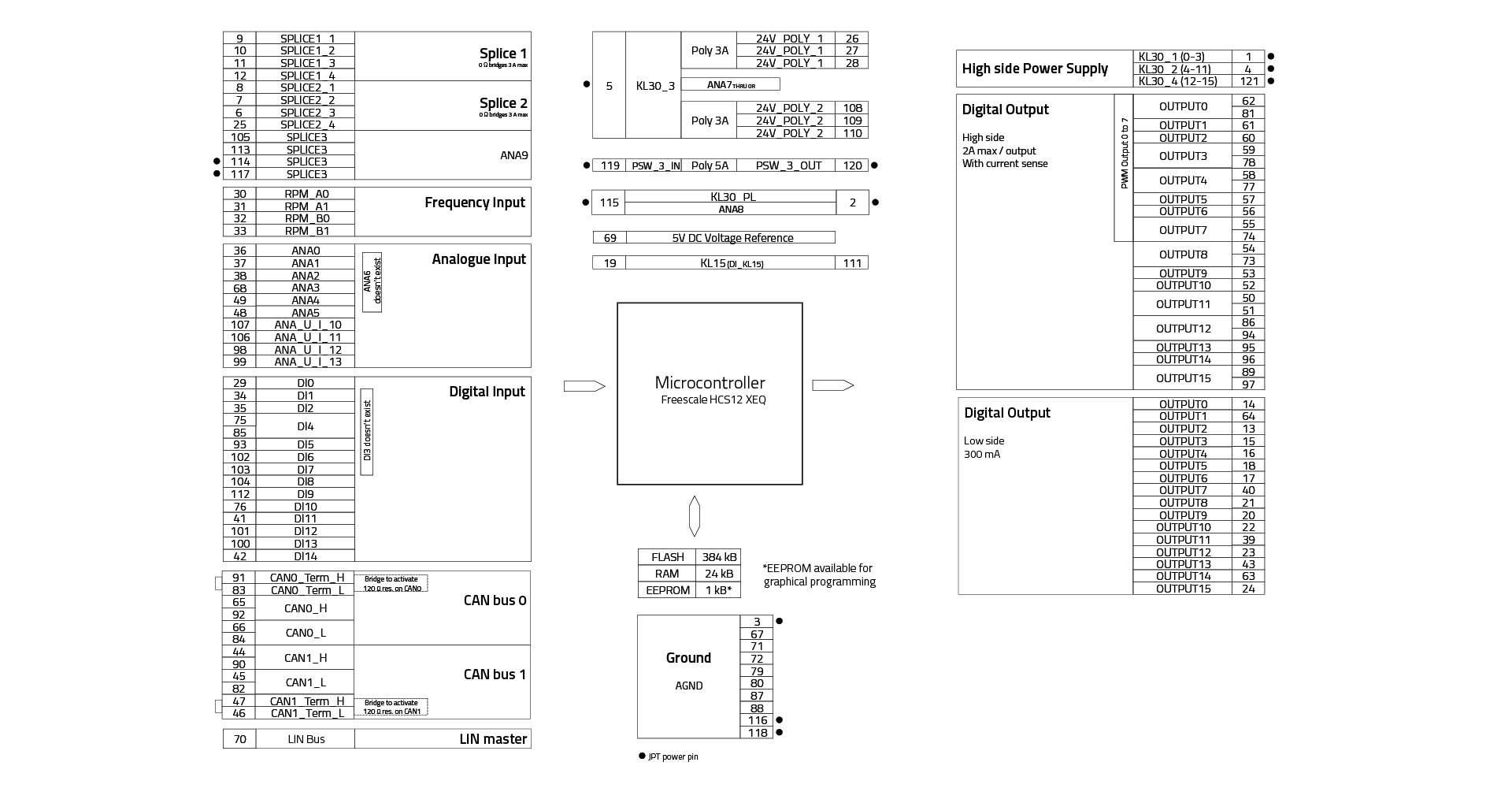 CAN module to control many loads with low power