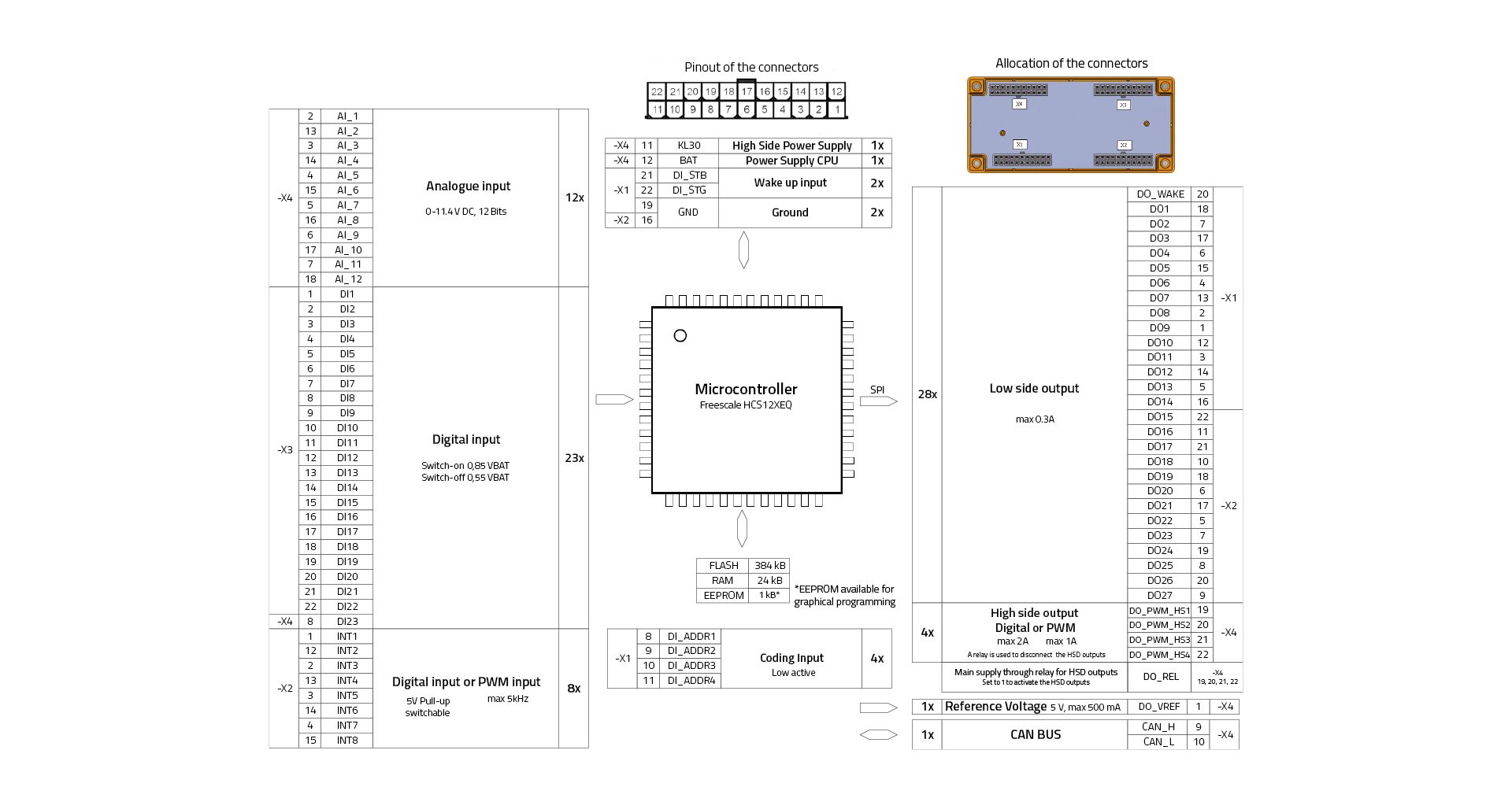 Electronic controllers with CAN & LIN master interfaces