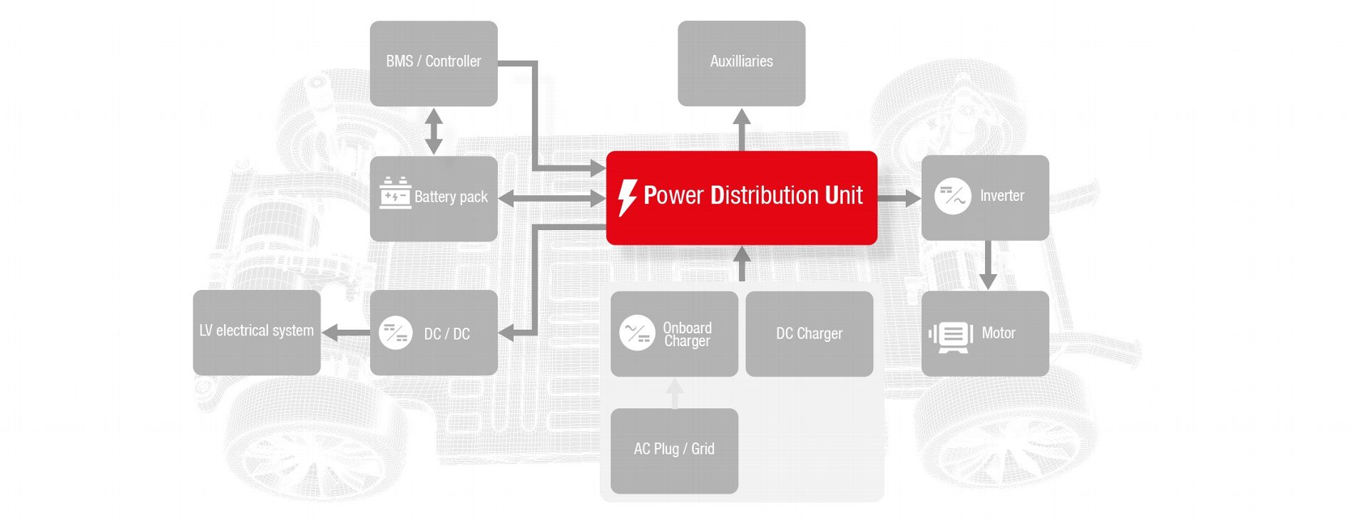 HV PDU Solutions in the range of 60 VDC to 1000 VDC