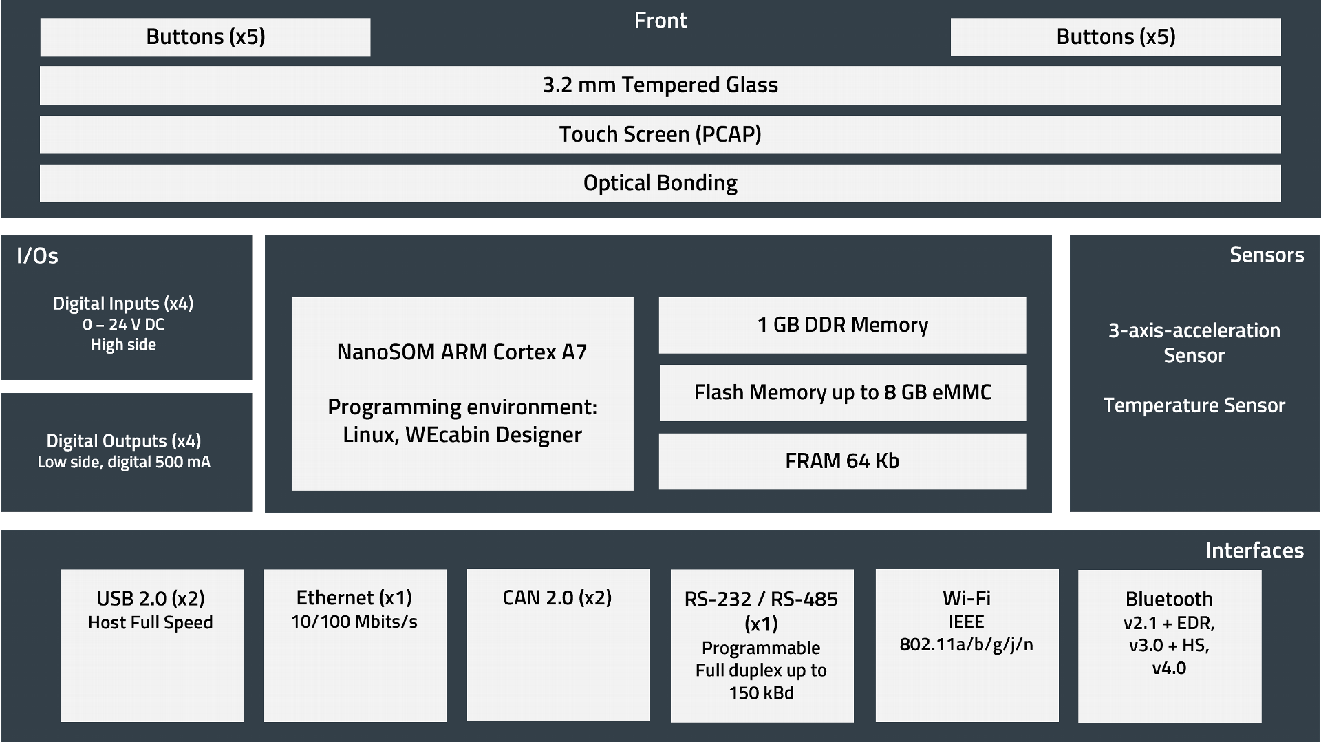 WEcabin Display i7 (HMI) Würth Elektronik