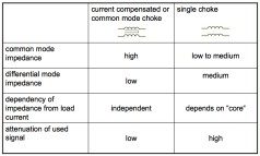 How Common Mode Chokes Work