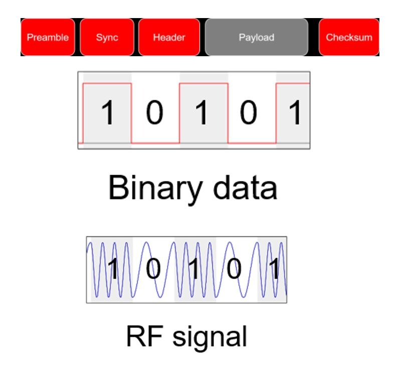 What Is A Radio Protocol