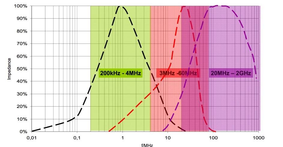 EMC Basics: Losses with EMC