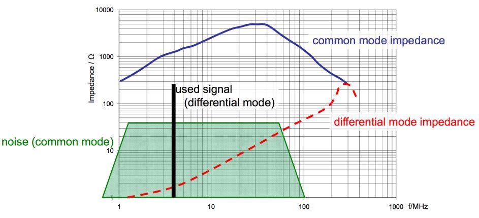 EMC Basics: Common Mode Versus Differential Noise