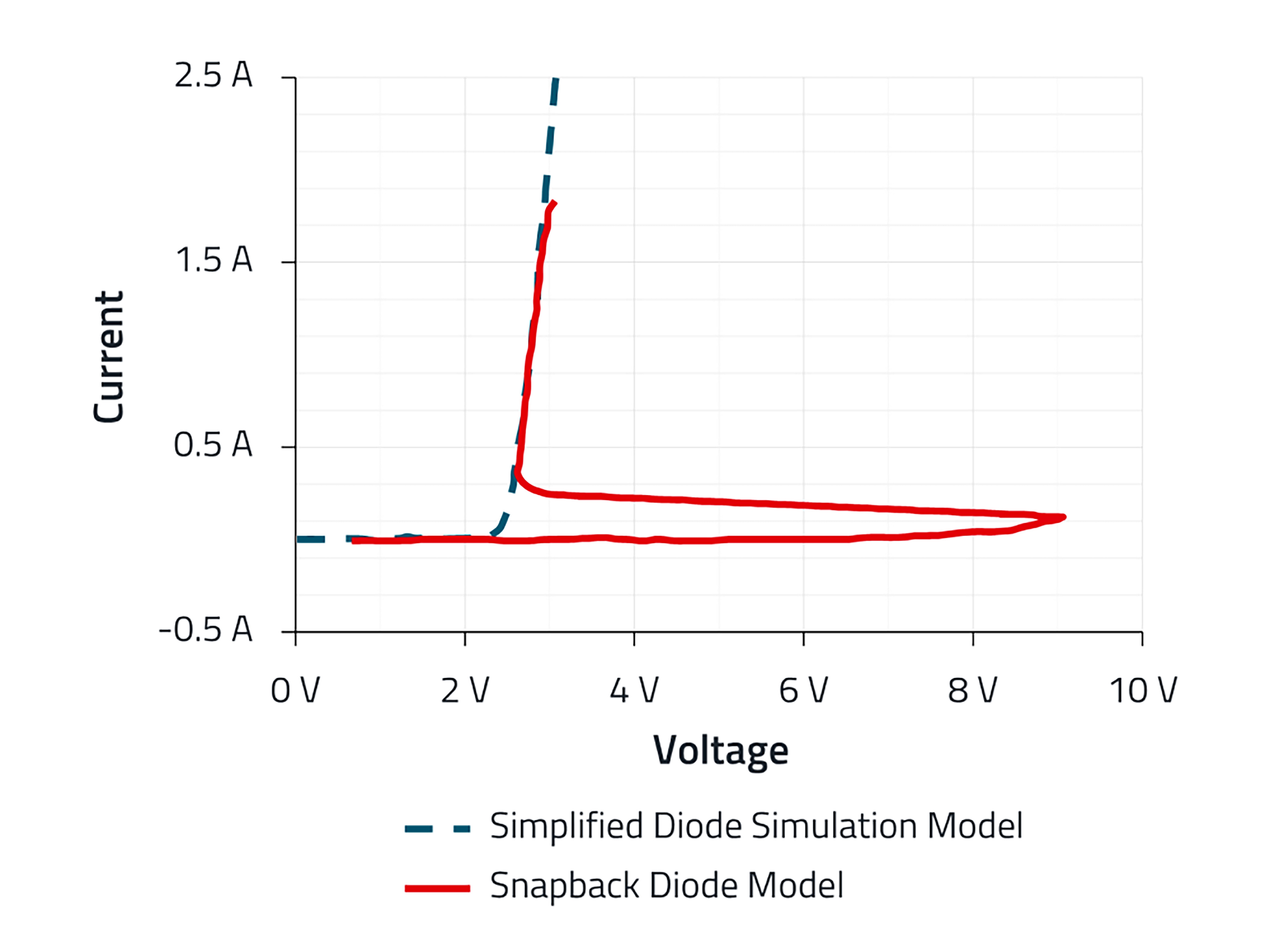 Diode Model Based on Measurement Data