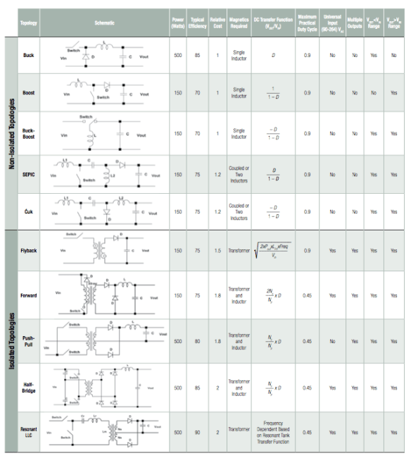 Switch Mode Power Supply Topologies: A Comparison