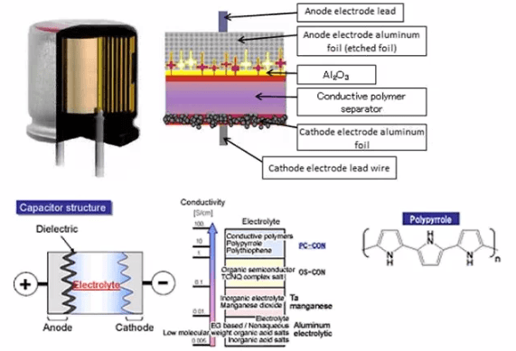 Why Use Aluminum Polymer Capacitors?