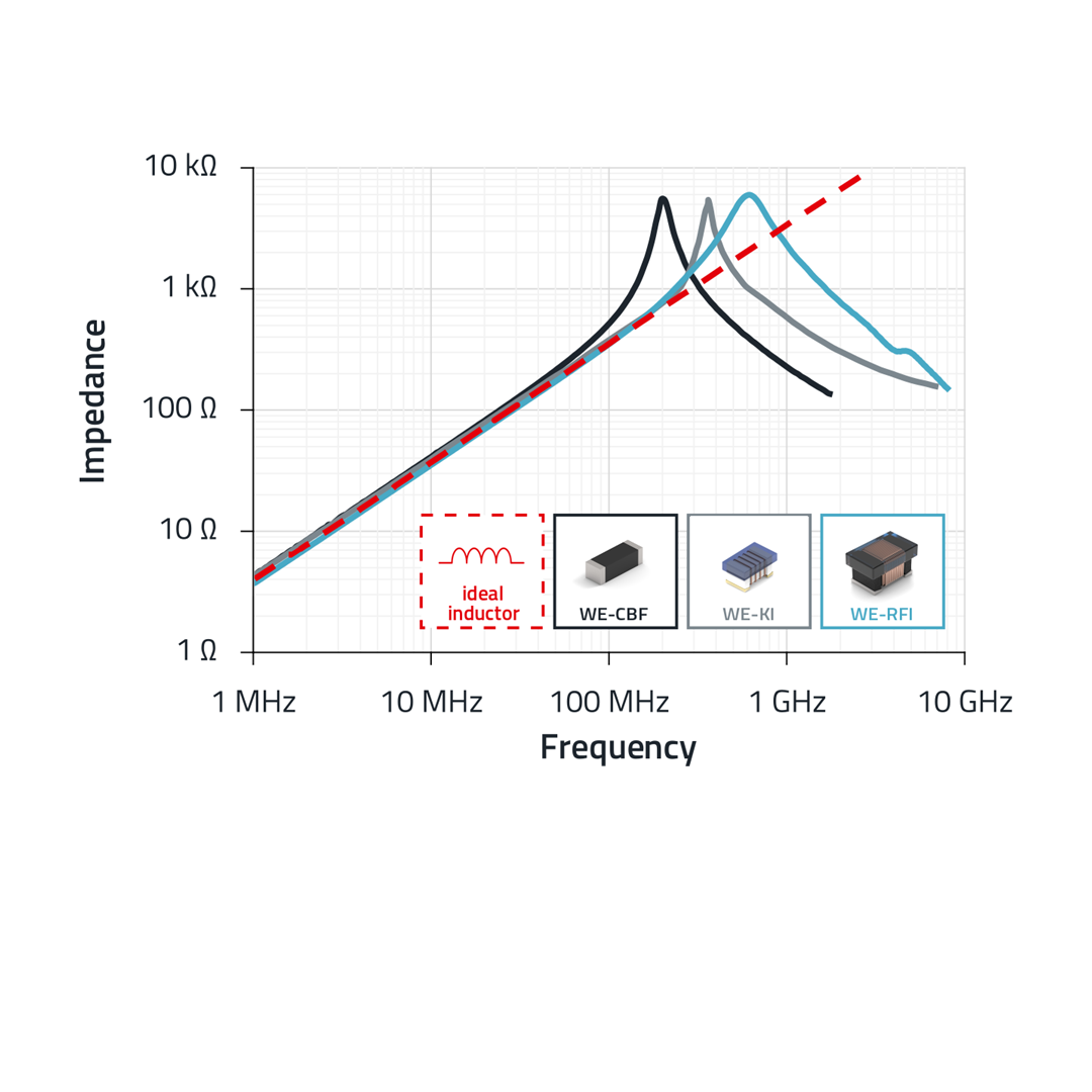 Inductive SMT Components in Comparison – the Wire Makes the Difference