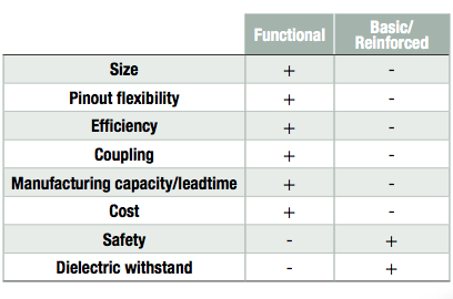 Safety in Electronics Design