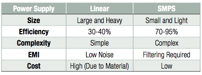 Switch Mode Power Supply Topologies: A Comparison